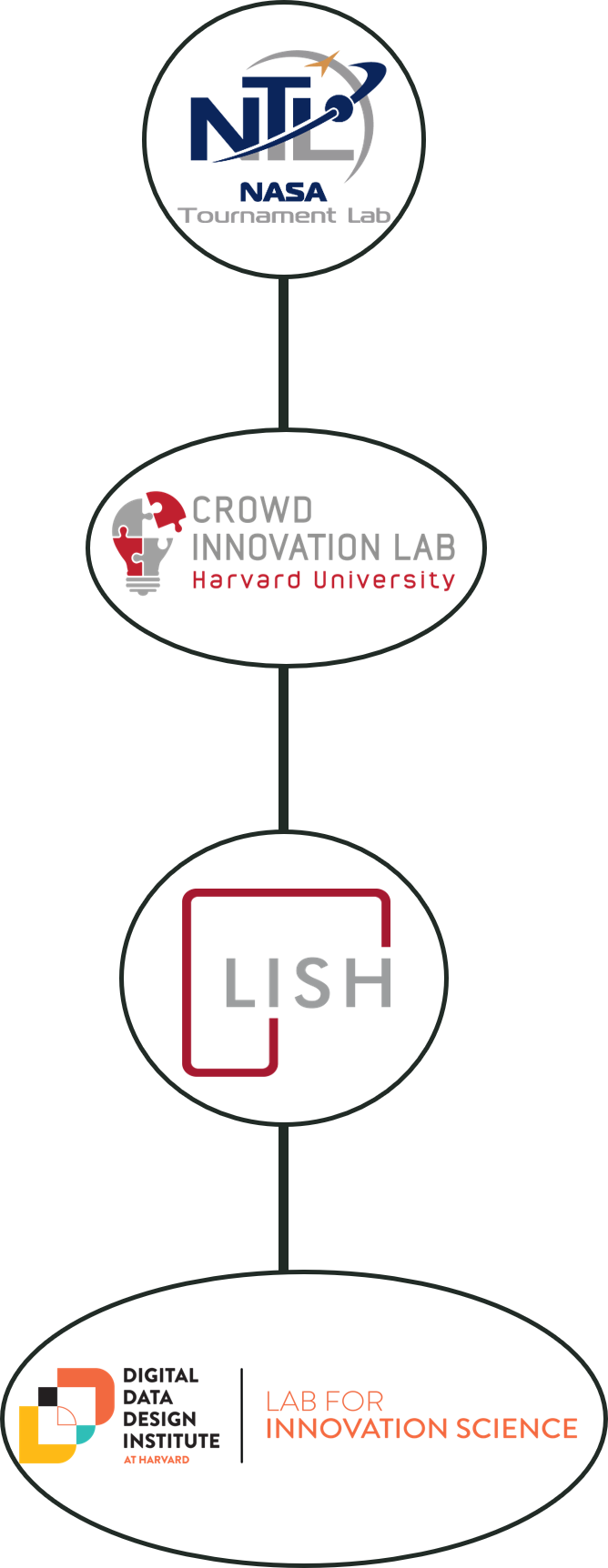 History & Evolution - Laboratory for Innovation Science at Harvard