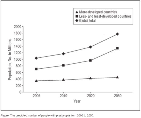 Perfect vision without glasses – HBAP Ideation Journey Experience