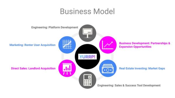 Yurrp, a platform designed to solve the rent crisis. One Landlord at a ...