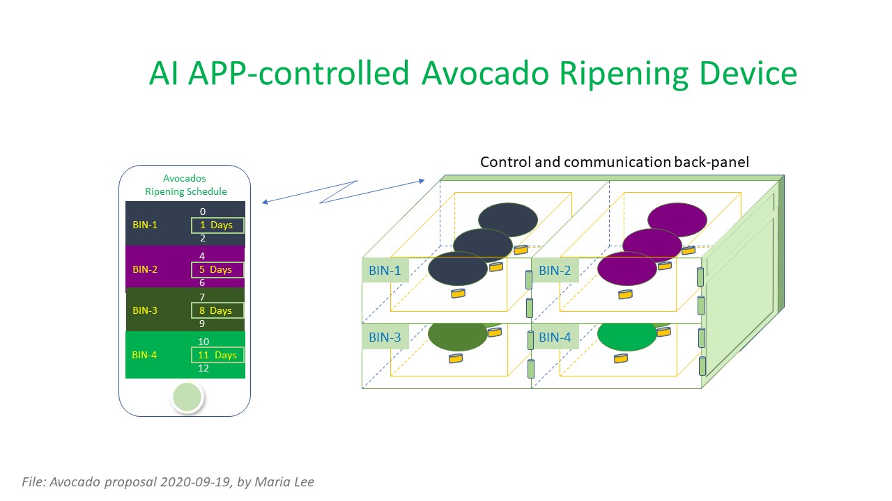 AI APP-controlled Avocado Ripening Device - HBAP Ideation Journey ...