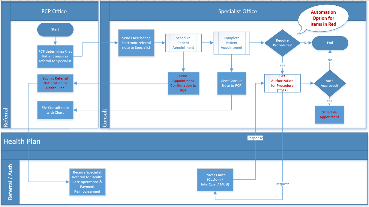 Real-time electronic scheduling, referrals & prior authorizations ...
